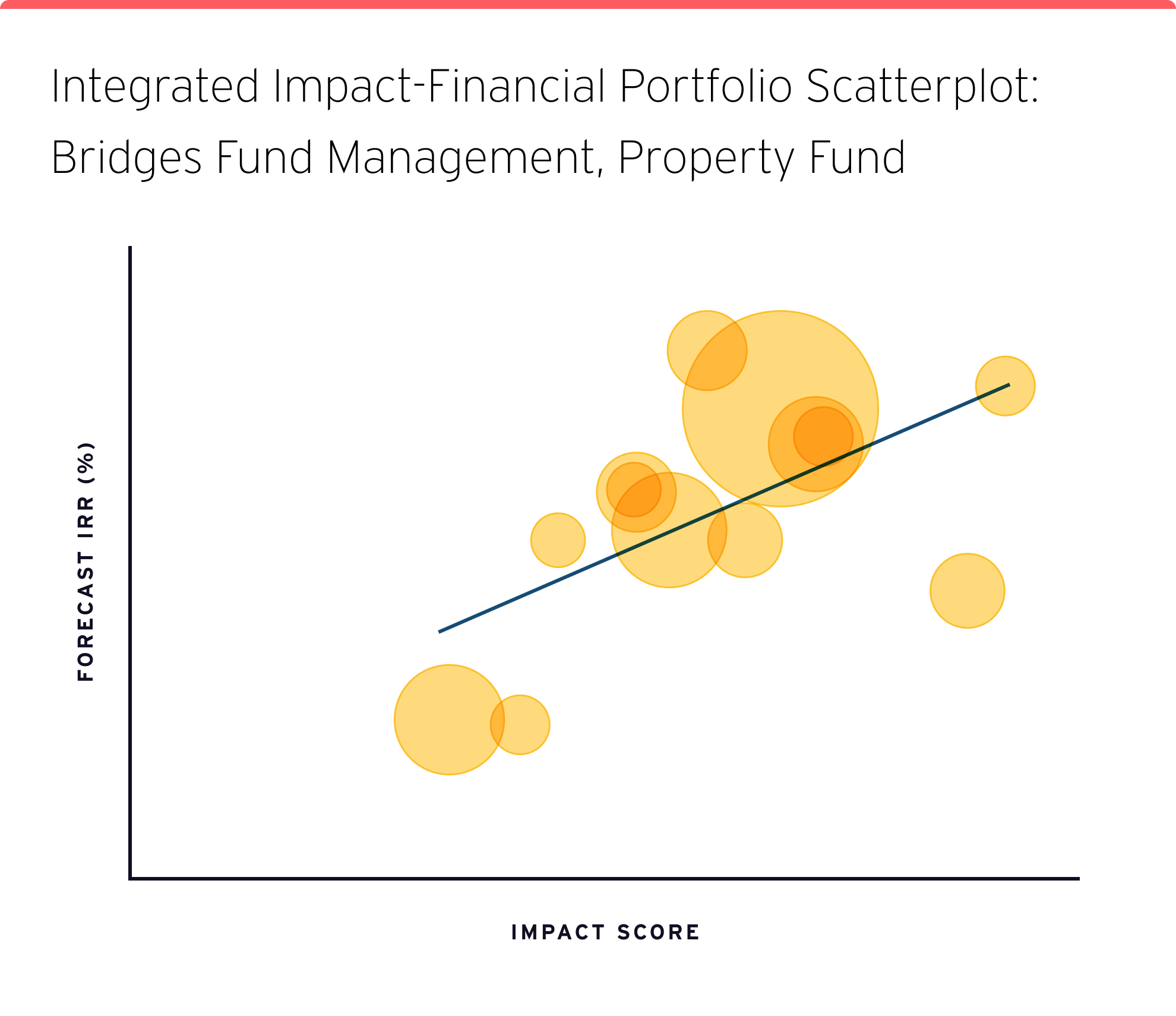 Impact & Financial Return Relation | Impact Frontiers