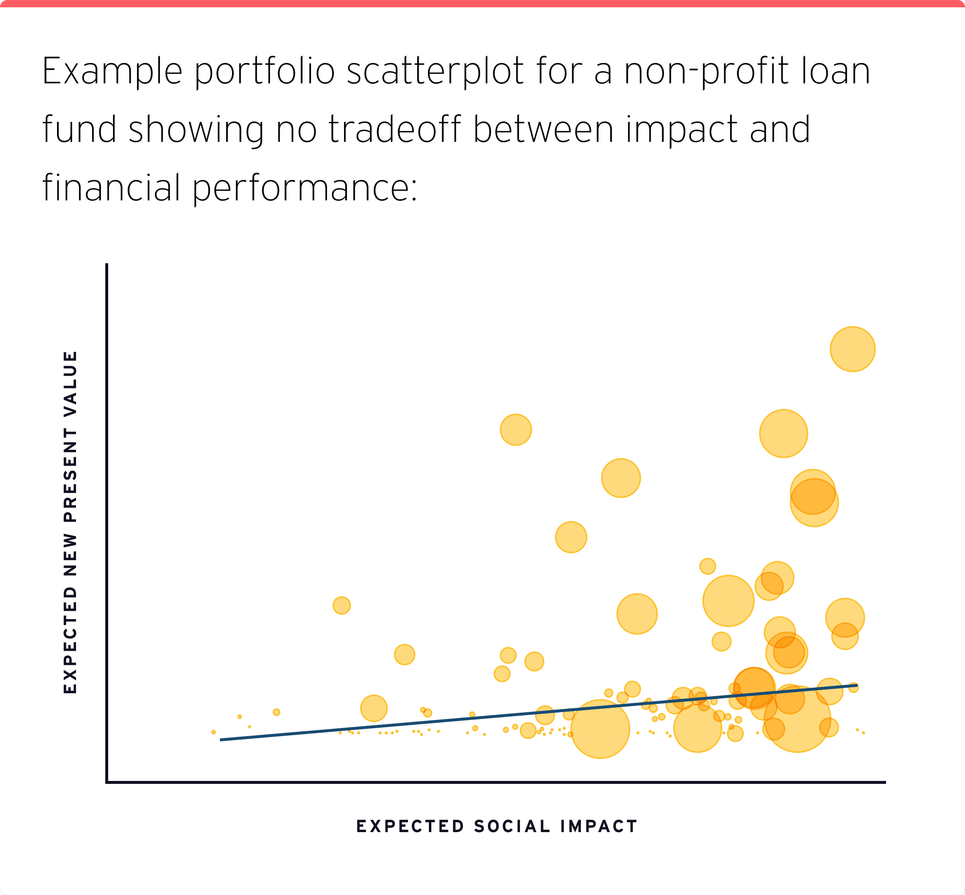 Impact & Financial Return Relation | Impact Frontiers