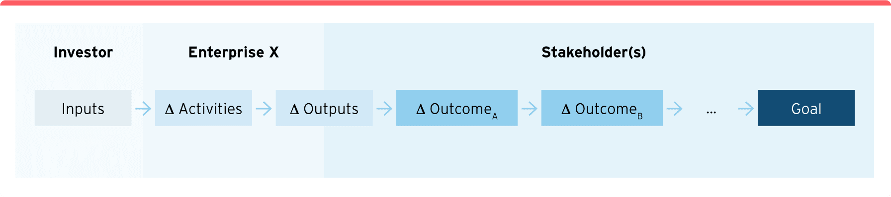 Getting Started with Systems Mapping & Impact Management | Impact Frontiers
