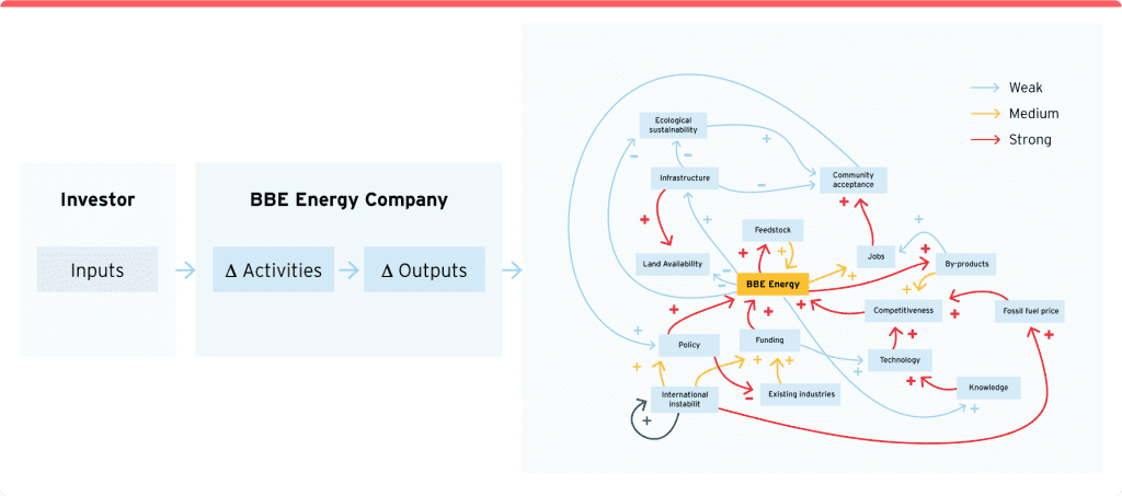Getting Started with Systems Mapping & Impact Management | Impact Frontiers
