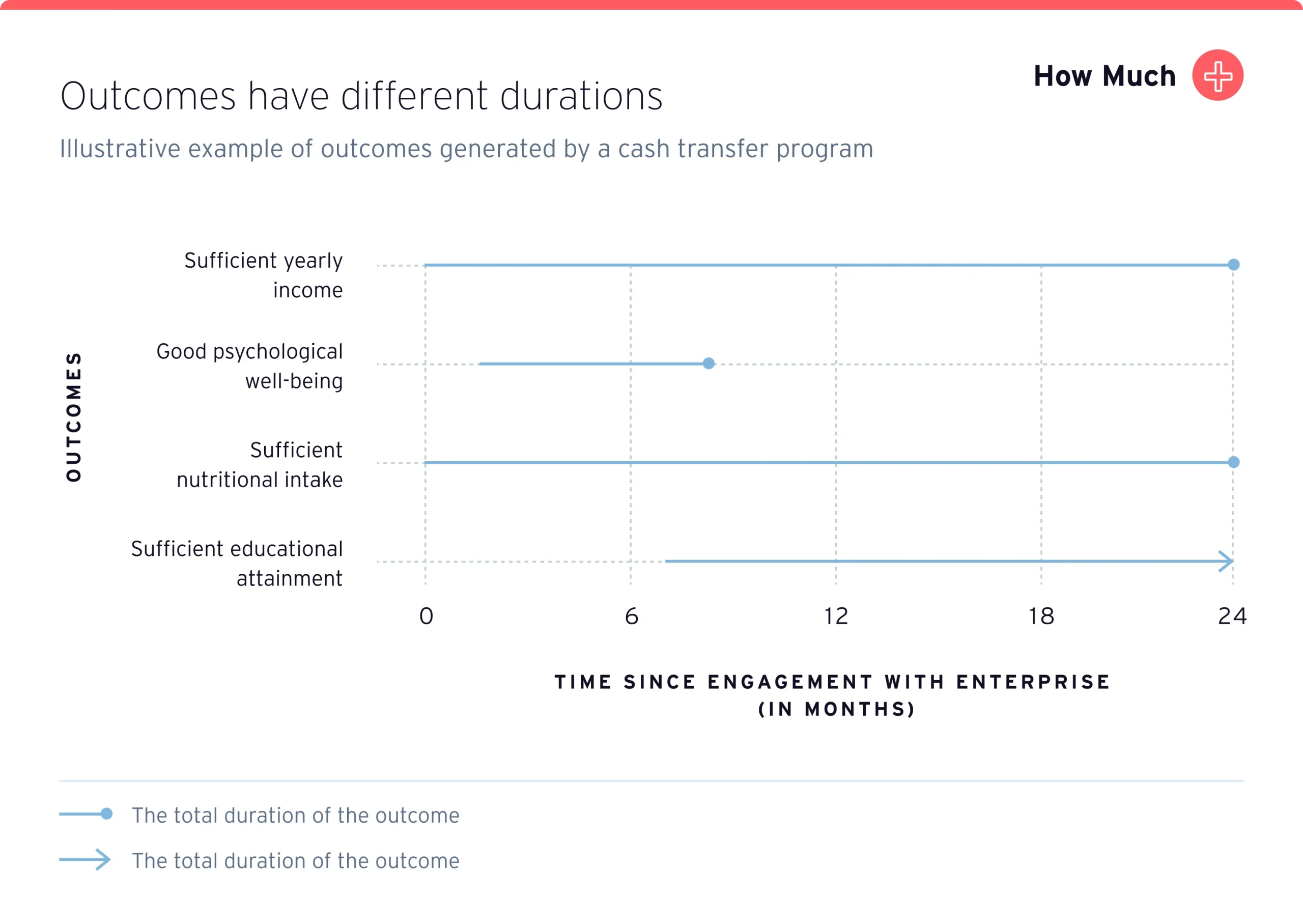 How Much - Five Dimensions of Impact | Impact Frontiers