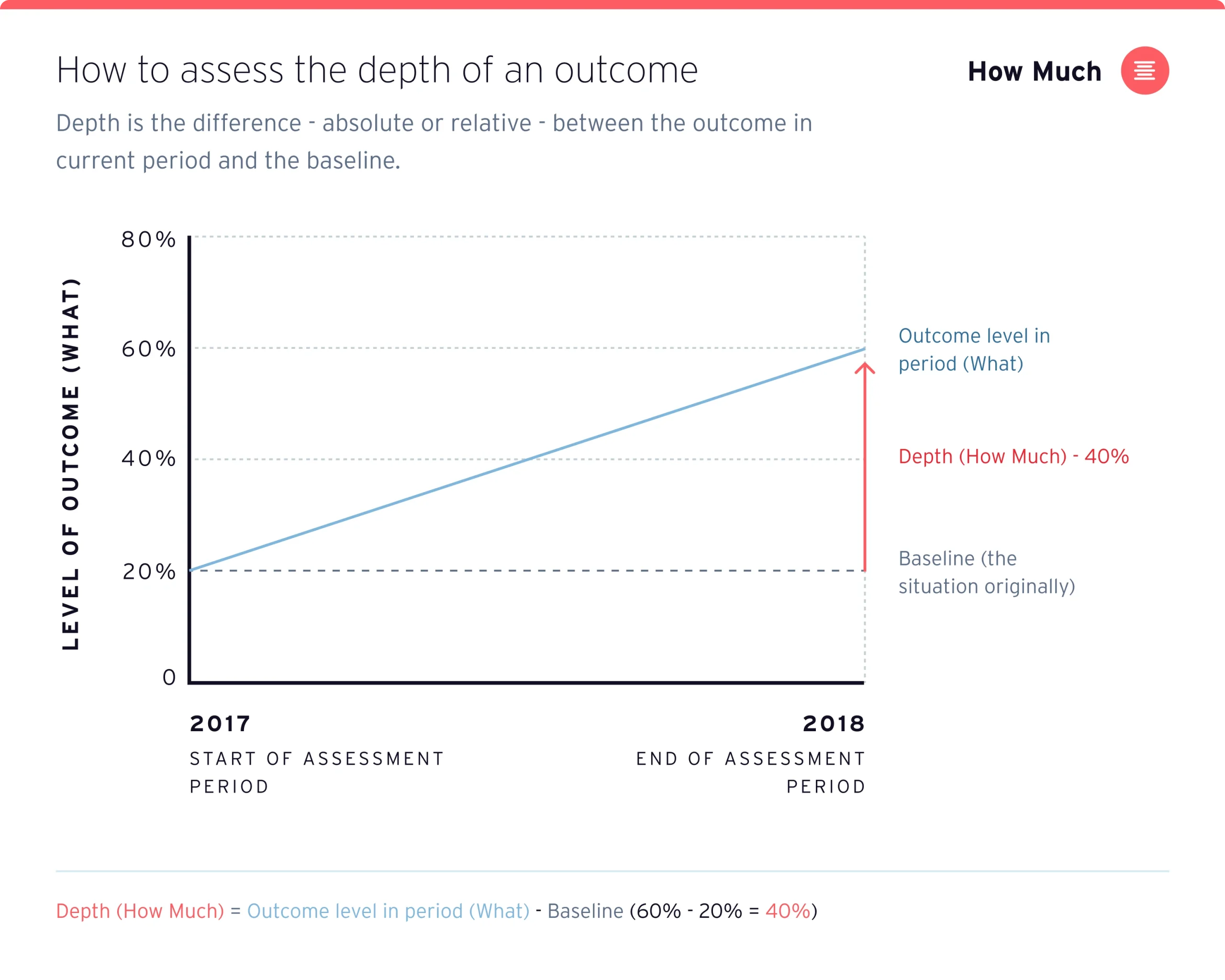 How Much - Five Dimensions of Impact | Impact Frontiers