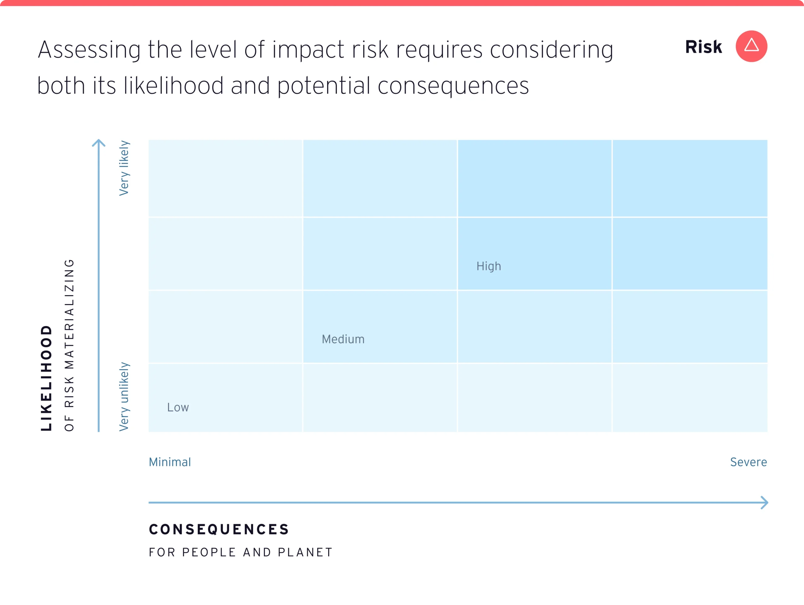 Risks - Five Dimensions of Impact | Impact Frontiers