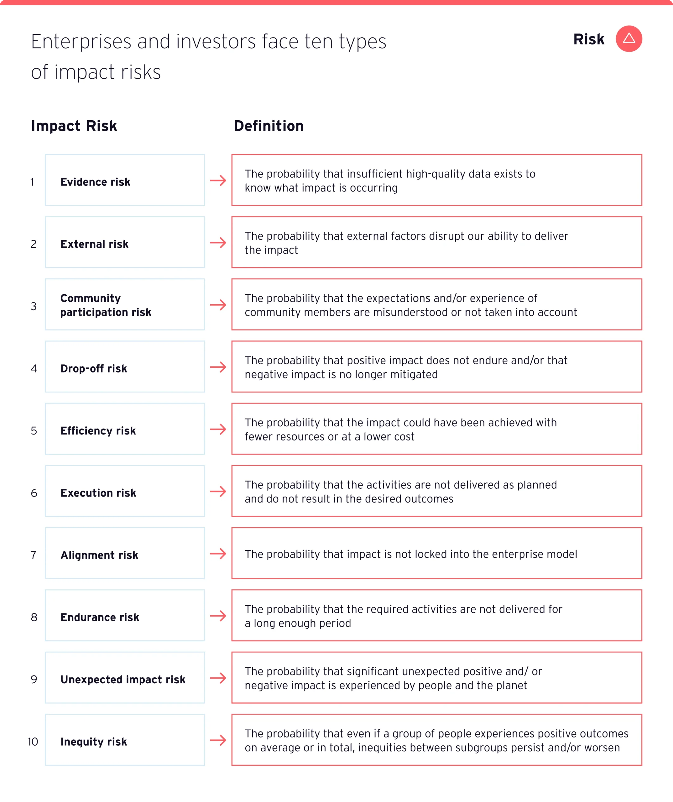 Risks - Five Dimensions of Impact | Impact Frontiers